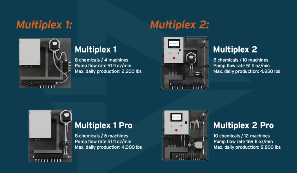 Discover Multiplex – The ultimate Industrial Laundry dispensing system ...